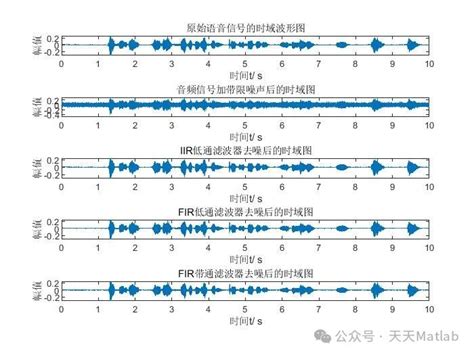 【信号去躁】基于iir fir滤波器实现语音信号去噪含滤波前后对比图附matlab代码 fdesign highpass csdn博客