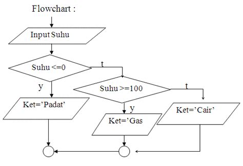Cara Penulisan Algoritma Structured English Se Pseudocode Dan Flowchart Pintu Belajar