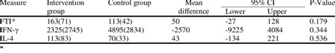 Means Standard Deviations Mean Difference 95 Confidence Interval