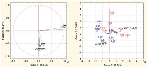 Principal Component Analysis Bi Plot Of The Fruit Weight Commercial Download Scientific