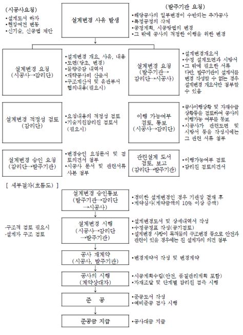 설계변경 사유유형별 및 설계변경 절차 안내
