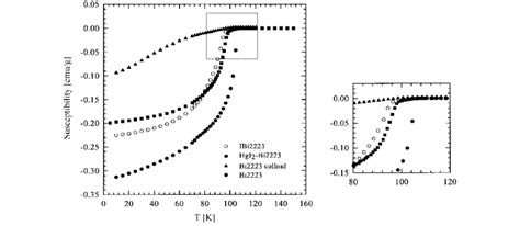 Superconducting Properties For Bi Pb 2223 Superconducting Colloidal