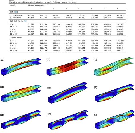 Table 1 From Dynamic Stiffness Method And Cuf Based Component Wise