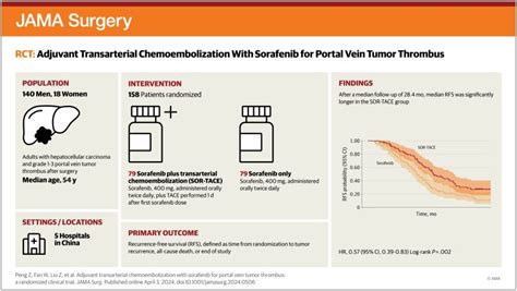 Jama Surgery On Linkedin Transarterial Chemoembolization Plus Sorafenib As Postop Adjuvant Therapy…