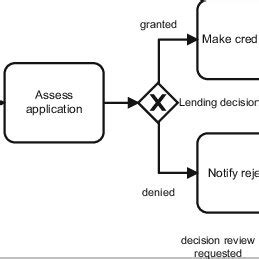 Simplified Credit Application Process Model Download Scientific Diagram