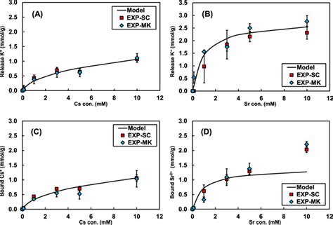Fitting Of Experimental Data With Modelling Results For A Cs And