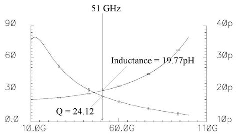Frequency Response Of The Stripline Inductor Download Scientific Diagram