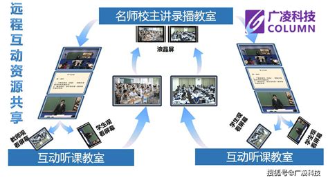 智慧教室的四大类型，打造多元化现代教学空间互动智能化现代教育