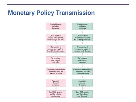 Ppt Monetary Policy Powerpoint Presentation Free Download Id4114903