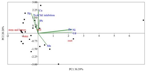 biplot pc1 x pc2 for principle component analysis of heavy metal