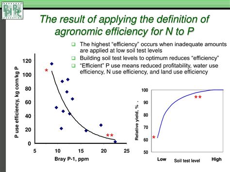 Ppt Fertilizer Use Efficiency The North American Experience