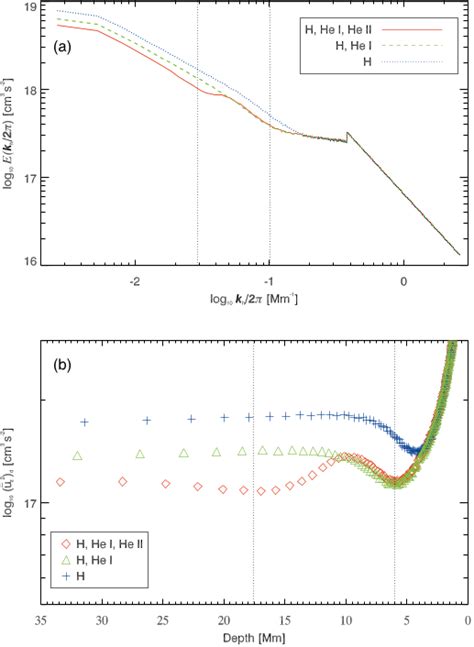 Open Access The Role Of Subsurface Flows In Solar Surface Convection