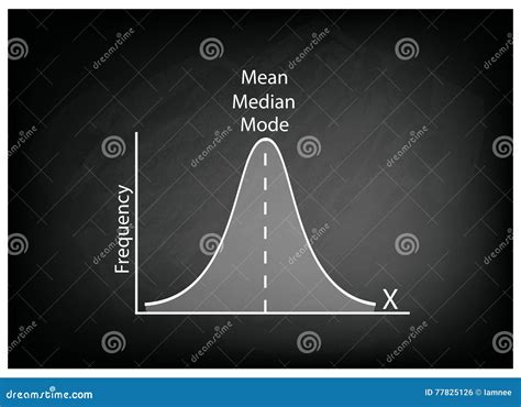 Normal Distribution Chart Or Gaussian Bell Curve On Chalkboard Stock