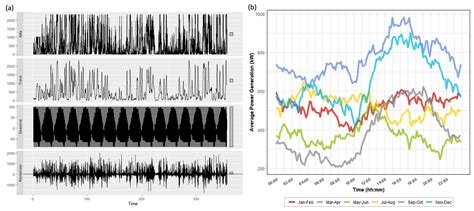 Evaluation Of Weather Information For Short Term Wind Power Forecasting With Various Types Of Models