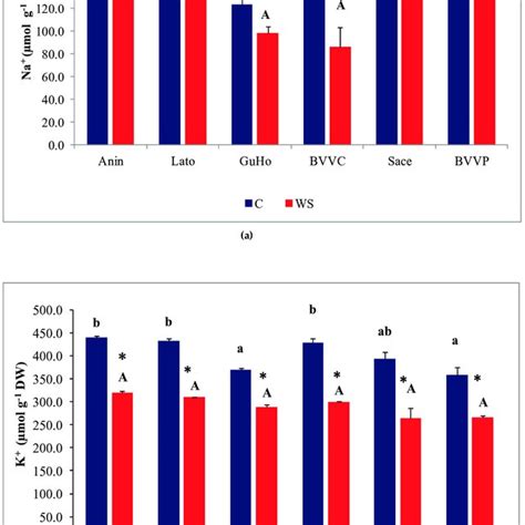 Hierarchical Cluster Analysis And Heatmap Of Physiological And