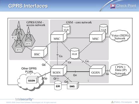 PPT GPRS UMTS Security Requirements PowerPoint Presentation Free Download ID