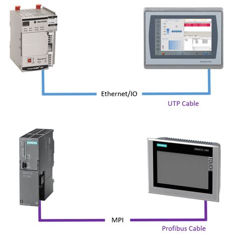 Connecting An Allen Bradley Plc To A Siemens Hmi