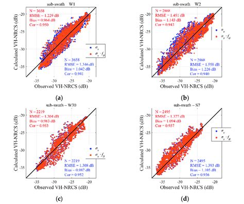 NRCS Before And After Correction Using Incidence Angle Model Vs NRCS Download Scientific