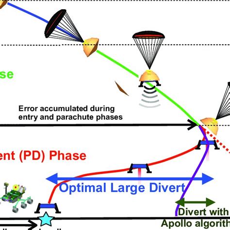 Optimal Powered Descent Guidance Pdg Will Enable Planetary Pinpoint