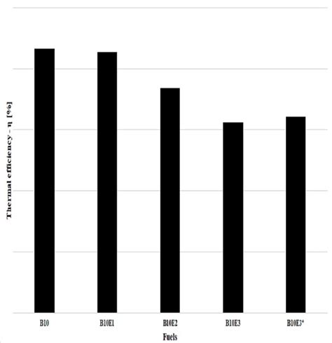 Thermal Efficiency Variation Source Graph Built By The Authors