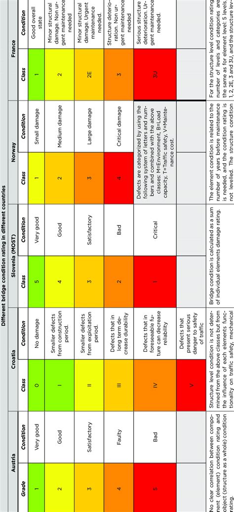 Bridge Condition Rating In Different Countries Download Scientific