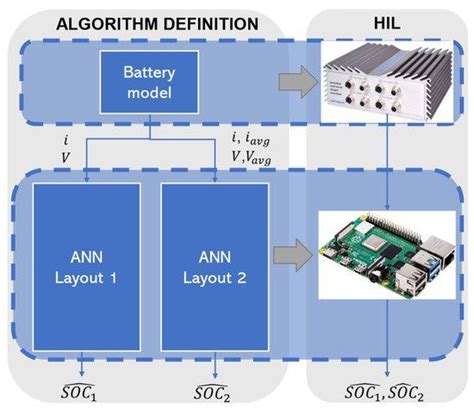 Hardware In The Loop Assessment Of A Data Driven State Of Charge… Dr Jan Janse Van Rensburg