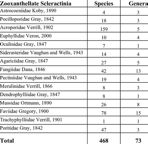 Numbers Of Hermatypic Coral Species And Genera In 15 Scleractinian Download Table