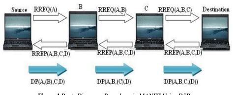 Figure 1 From Effective Performance Of Dynamic Source Routing Protocol