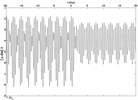Envelope Of Electric Field For A Propagating Mode In A Photonic Crystal Download Scientific