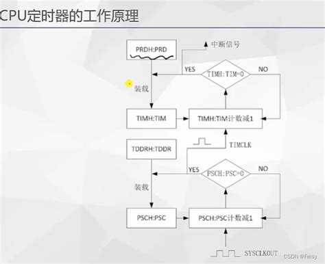 F28069的cpu定时器 Csdn博客