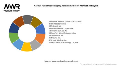 Cardiac Radiofrequency Rf Ablation Catheters Market Analysis