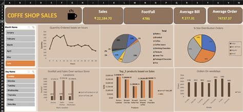 sandhya biradar on linkedin exceldashboard coffeeshopsales
