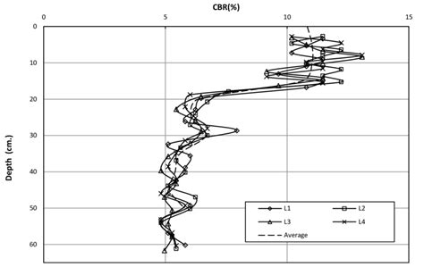 36 Cbr Profile Obtained From The Dcp Tests For The 23 Cm Thick