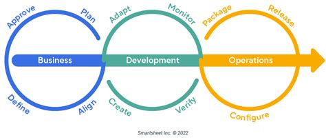 Agile Methods For Pm And Software Dev Smartsheet