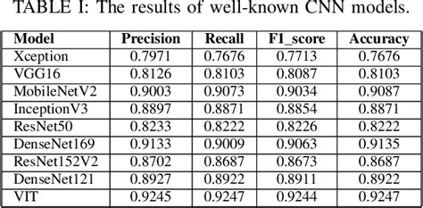 Table I From Pneumonia Detection On Chest X Ray Images Using Ensemble