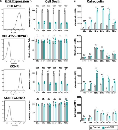 Anti Gd2 Synergizes With Cd47 Blockade To Mediate Tumor Eradication Pmc