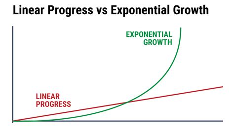 Exponential Growth Chart Linear Vs Exponential Progress
