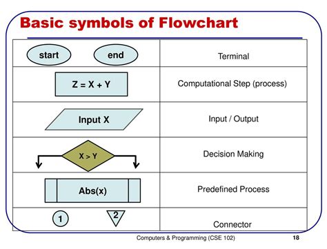 Computers And Programming Cse 102 Ppt Download