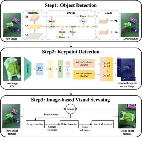 Figure 1 From Robot Visual Servoing Grasping Based On Top Down Keypoint Detection Network