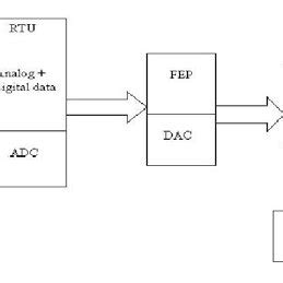 Data Flow From Transducers To The Databases Download Scientific Diagram