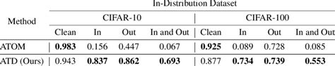 Comparison Of Auroc Score For Ood Detection With Atd And Atom Methods