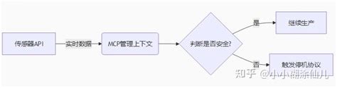 一个化工领域的类比来解释 mcp（model context protocol，模型上下文协议），保证你轻松理解 知乎