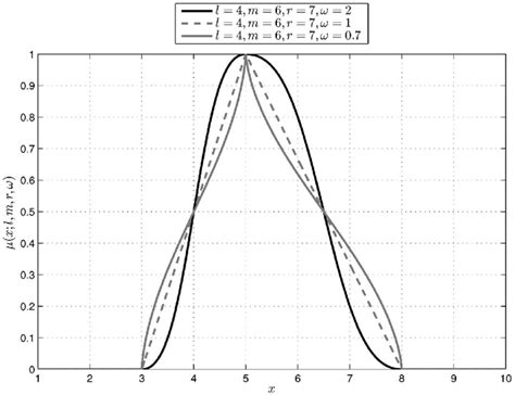 plots of membership functions of some flexible fuzzy numbers