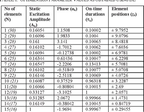 Table I From Synthesis Of Flat Top Power Pattern In Time Modulated