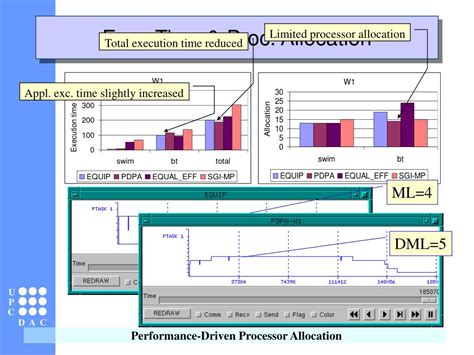Ppt Performance Driven Processor Allocation Powerpoint Presentation
