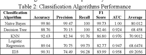 table 2 from performance comparison of different classification