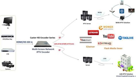 방송 및 Iptv 네트워크용 4채널 Hd Sdi Ip 인코더 도매 H264 Mpeg 4 Mpeg 2 지원 Dtv 프런트엔드 장비 Fmuser Fmtv 방송