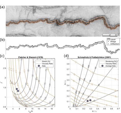 Fold Shape Analysis Using Fgt A Small Scale Fold Structure B Download Scientific Diagram