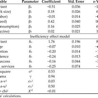 Maximum Likelihood Estimates Of Cobb Douglas SFA Stochastic Frontier