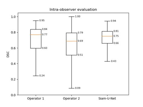 Boxplots For The Intra Observer Evaluation Evaluation 5 On The Two